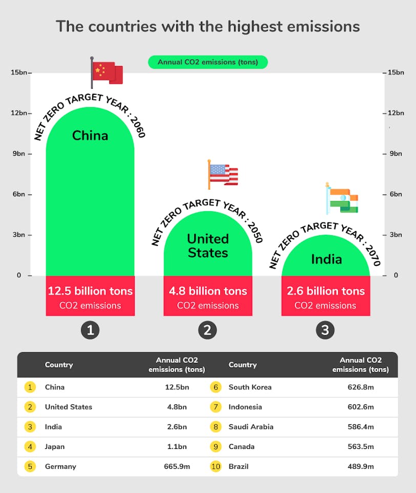 The Net Zero country race is on! | Press | DriveElectric
